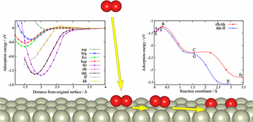 First-Principles Study on O2 Adsorption and Dissociation Processes over Rh(100) and Rh(111 ...