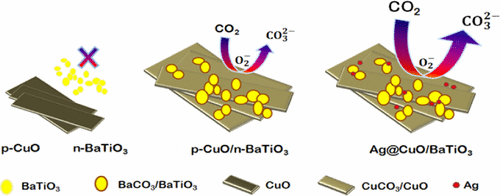 Efficient Heterostructures of Ag@CuO/BaTiO3 for Low-Temperature CO2 Gas ...