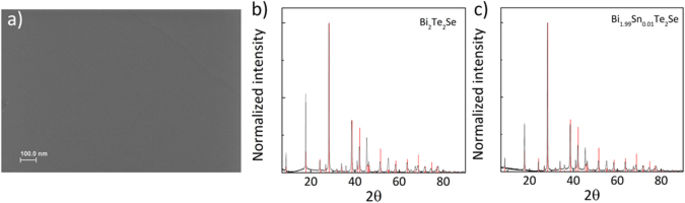 利用纯锡和掺杂Sn的Bi2Te2Se的非线性特性，对全偏振保持和掺fiber光纤激光器进行无源Q转换。,Scientific Reports ...