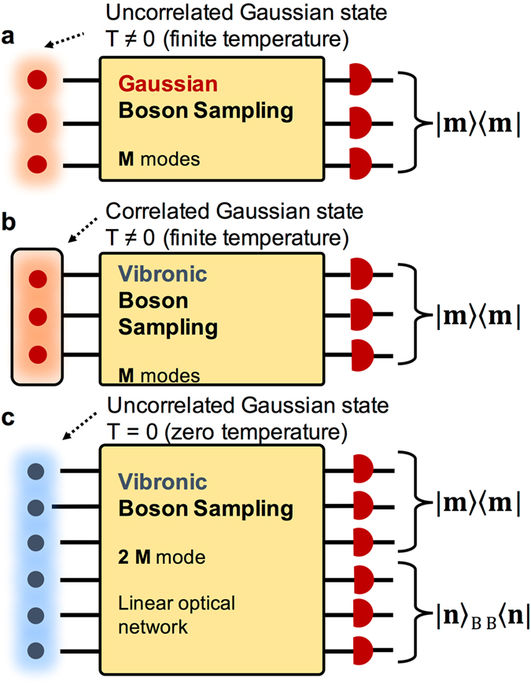 Vibronic Boson Sampling: Generalized Gaussian Boson Sampling for ...