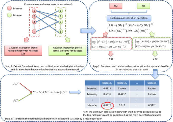 LRLSHMDA: Laplacian Regularized Least Squares for Human Microbe-Disease ...