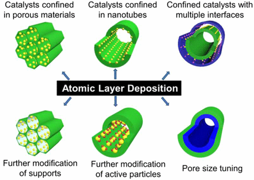 Design and Properties of Confined Nanocatalysts by Atomic Layer ...