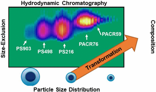 Nanoparticle Analysis by Online Comprehensive Two-Dimensional Liquid ...