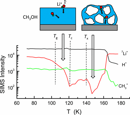 Interactions of LiI with Thin Methanol Films during Glass–Liquid ...
