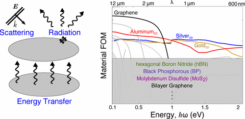 Limits to the Optical Response of Graphene and Two-Dimensional ...