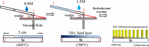 Fabrication of TiO2-Reduced Graphene Oxide Nanorod Composition Spreads ...