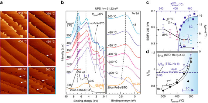Origin of charge transfer and enhanced electron-phonon coupling in ...