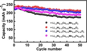 Improving Electrochemical Stability by Transition Metal Cation Doping for Manganese in Lithium ...
