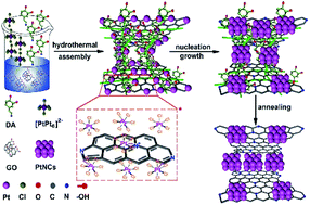 Coassembly and high ORR performance of monodisperse Pt nanocrystals ...