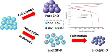 ZIF-8 derived nano-SnO2@ZnO as anode for Zn/Ni secondary batteries,Electrochemistry ...