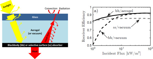 Aerogel-based solar thermal receivers,Nano Energy - X-MOL
