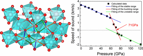 Pressure-Induced Destabilization and Anomalous Lattice Distortion in ...