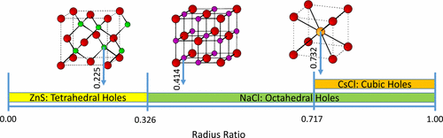 Radius Ratio Rule Rescue,Journal of Chemical Education - X-MOL