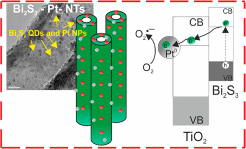 Highly Visible-Light-Photoactive Heterojunction Based on TiO2 Nanotubes Decorated by Pt ...