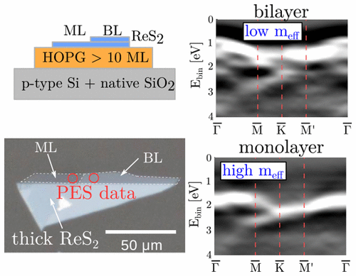 Direct Observation of the Band Gap Transition in Atomically Thin ReS2 ...