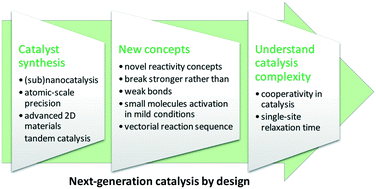 Grand challenges for catalysis in the Science and Technology Roadmap on ...
