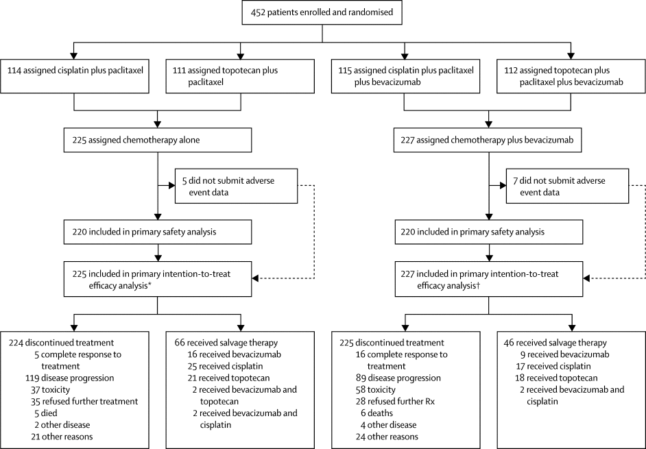 Bevacizumab for advanced cervical cancer: final overall survival and ...