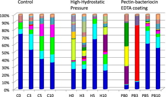 Analysis of the microbiota of refrigerated chopped parsley after ...
