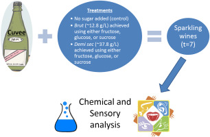 Trained and consumer panel evaluation of sparkling wines sweetened to ...