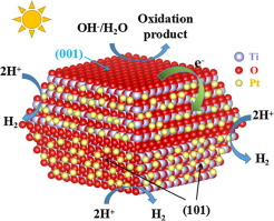 Atomically dispersed Pt on specific TiO2 facets for photocatalytic H2 ...