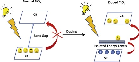 Visible-light activation of TiO2 photocatalysts: Advances in theory and ...
