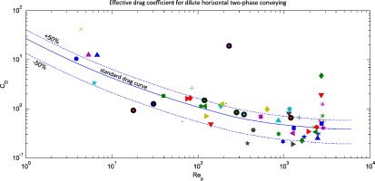 水平稀相颗粒-流体流动的实验压降分析,Powder Technology - X-MOL