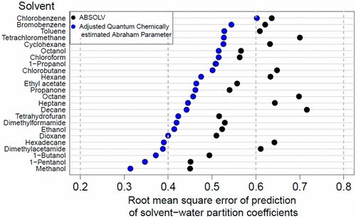 Quantum Chemically Estimated Abraham Solute Parameters Using Multiple Solvent–Water Partition ...