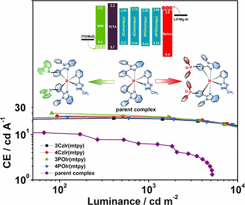 以咔唑和二苯基磷酰基官能化的Ir（III）络合物为活性成分，实现非掺杂OLED的高性能,Inorganic Chemistry - X-MOL