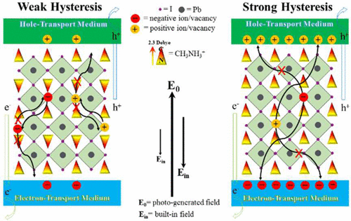 Role of Methylammonium Orientation in Ion Diffusion and Current–Voltage ...