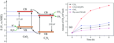 The band structure and photocatalytic mechanism for a CeO2-modified ...