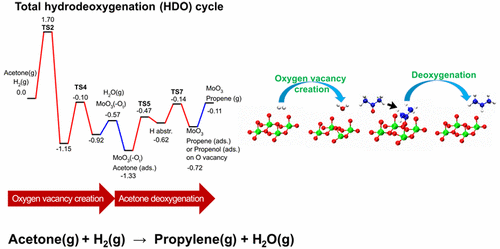 Computational Investigation on Hydrodeoxygenation (HDO) of Acetone to ...