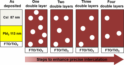 Improved Reproducibility and Intercalation Control of Efficient Planar ...