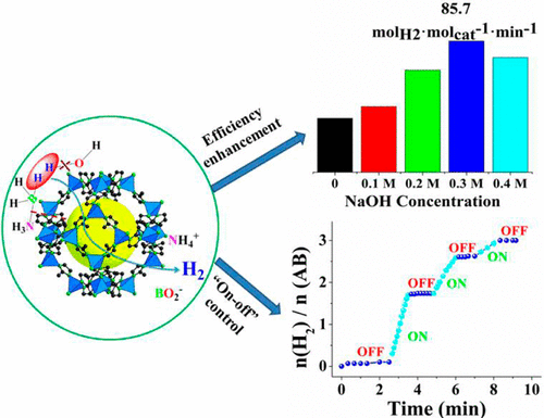 Hydrolysis of Ammonia-Borane over Ni/ZIF-8 Nanocatalyst: High ...