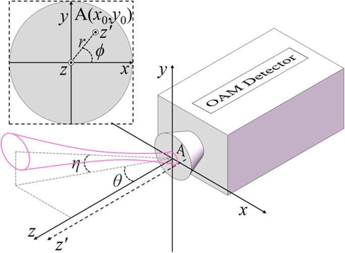 Identifying the tilt angle and correcting the orbital angular momentum spectrum dispersion of ...
