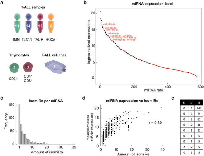 Comprehensive miRNA expression profiling in human T-cell acute lymphoblastic leukemia by small ...