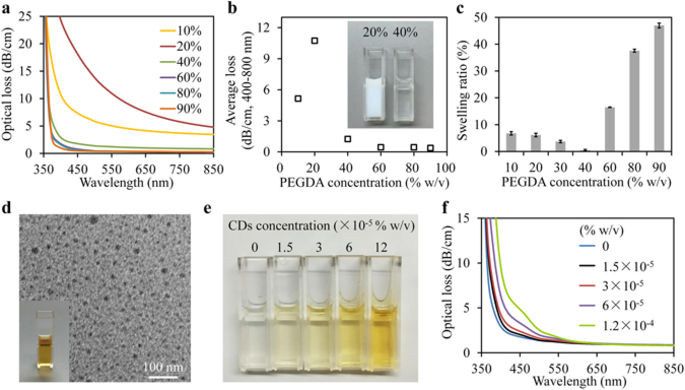 Fluorescent hydrogel waveguide for on-site detection of heavy metal ...