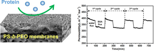 Antifouling ultrafiltration membranes by selective swelling of ...