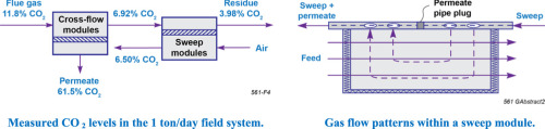 Extended field trials of Polaris sweep modules for carbon capture ...