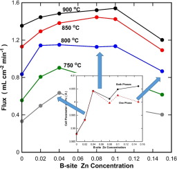 Zinc-doped BSCF perovskite membranes for oxygen separation,Separation ...
