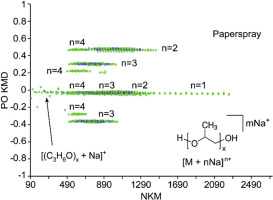 Paper spray and Kendrick mass defect analysis of block and random ...