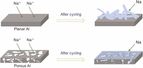 Porous Al Current Collector for Dendrite-Free Na Metal Anodes,Nano ...