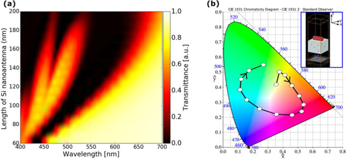 Polarization tunable all-dielectric color filters based on cross-shaped ...