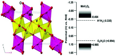 A small bandgap semiconductor, p-type MnV2O6, active for photocatalytic ...