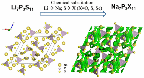Computational Prediction and Evaluation of Solid-State Sodium ...