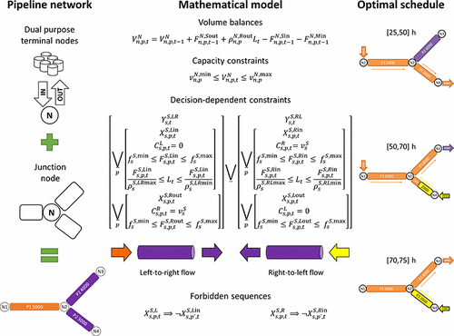 Optimal Scheduling of Multiproduct Pipelines in Networks with Reversible Flow,Industrial ...
