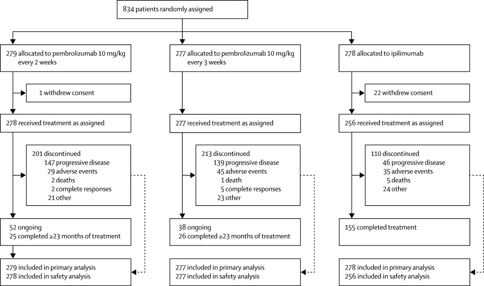 Pembrolizumab versus ipilimumab for advanced melanoma: final overall ...