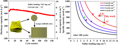 Robust electrical “highway” network for high mass loading sulfur ...