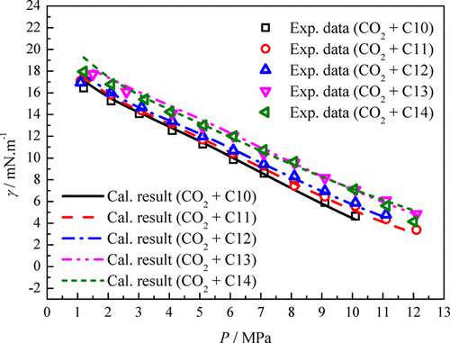 Interfacial Tension Measurement and Calculation of (Carbon Dioxide + n-Alkane) Binary Mixtures ...