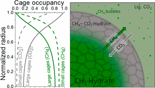 Diffusion Model for Gas Replacement in an Isostructural CH4–CO2 Hydrate ...