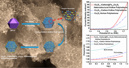 Co3O4–x-Carbon@Fe2–yCoyO3 Heterostructural Hollow Polyhedrons for the ...